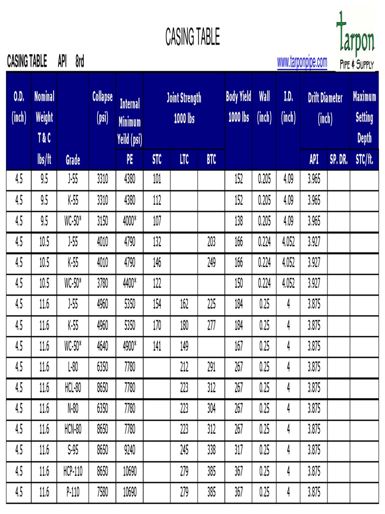 Casing Table PDF | PDF | Nature