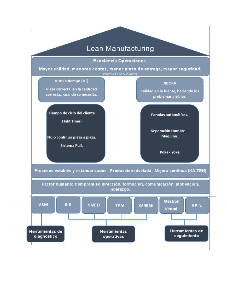 Casa Lean | PDF