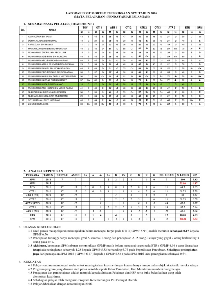 Analisis Keputusan SPM 2016 Pend. Syariah | PDF