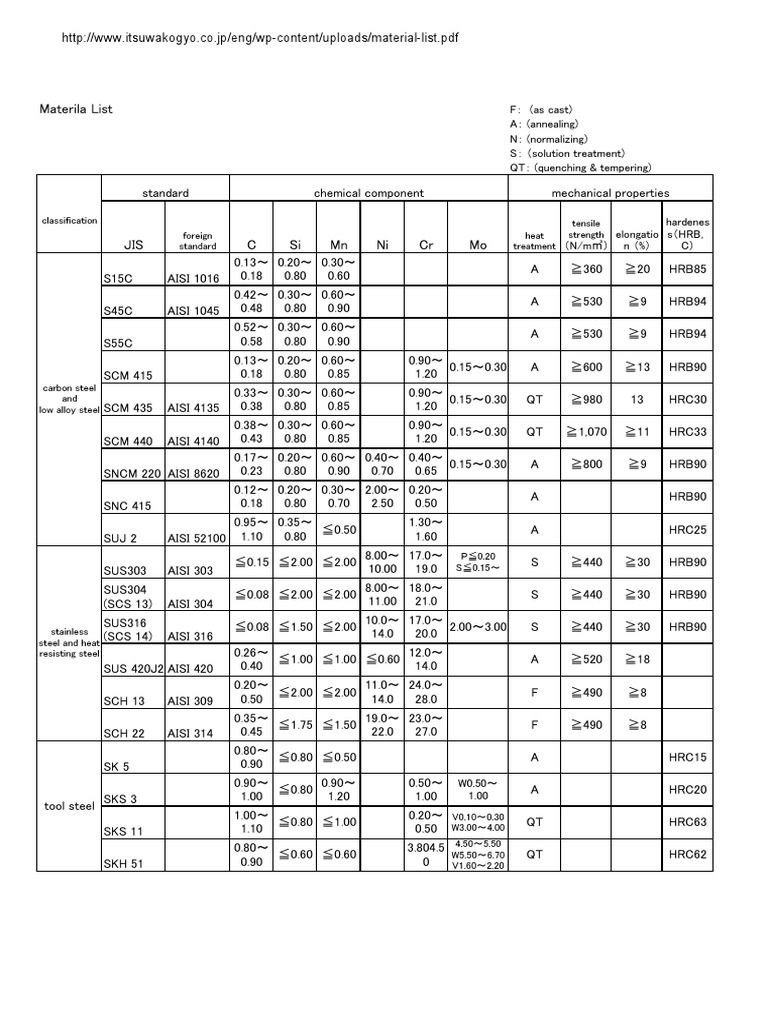 Material Equation S45C | PDF