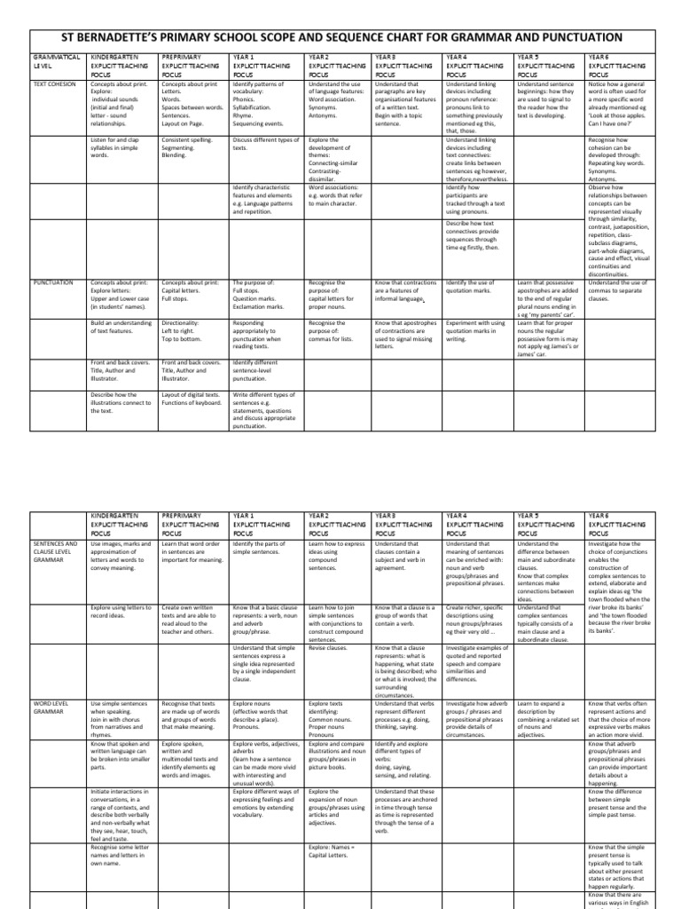 Grammar and Punctuation Scope Chart | PDF | Verb | Sentence (Linguistics)
