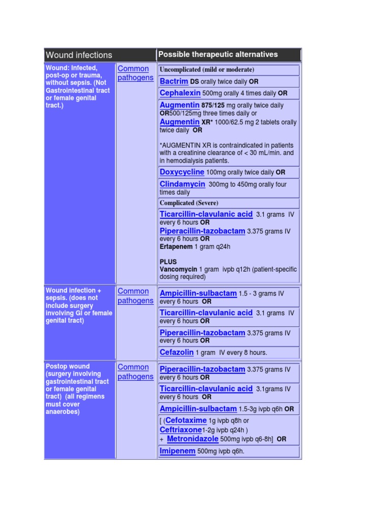 Wound Infections: Common Pathogens | PDF | Clinical Medicine | Drugs