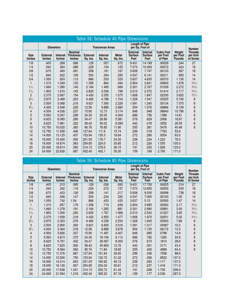 Pipe Schedule PDF | PDF | Pipe (Fluid Conveyance) | Building Engineering