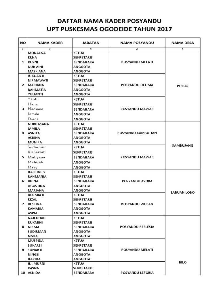 Daftar Nama Kader Posyandu | PDF