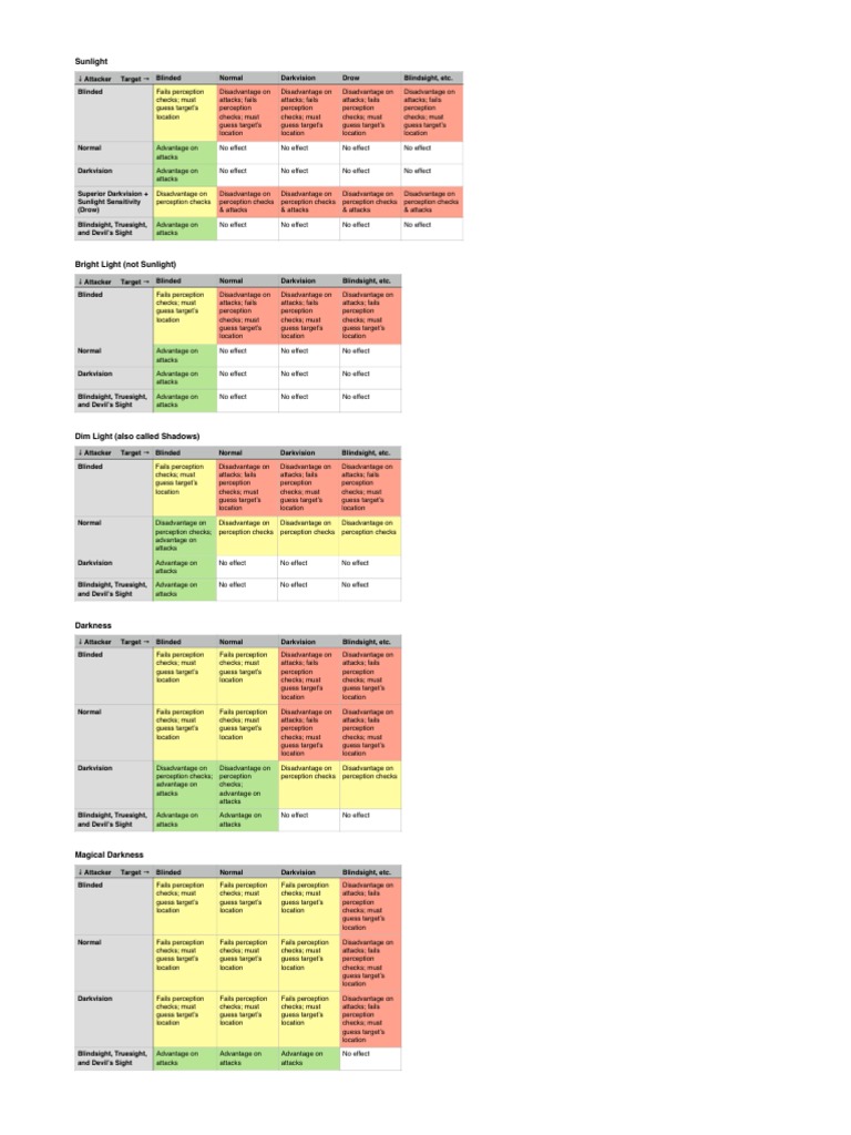 D&D 5th Ed Vision Cheatsheet PDF | PDF | Subjective Experience ...