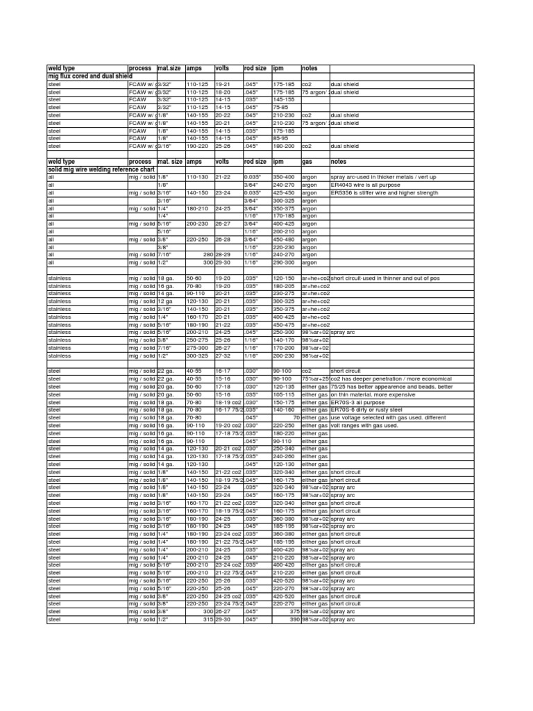 Weld Cheat Sheet | Metals | Electrical Components