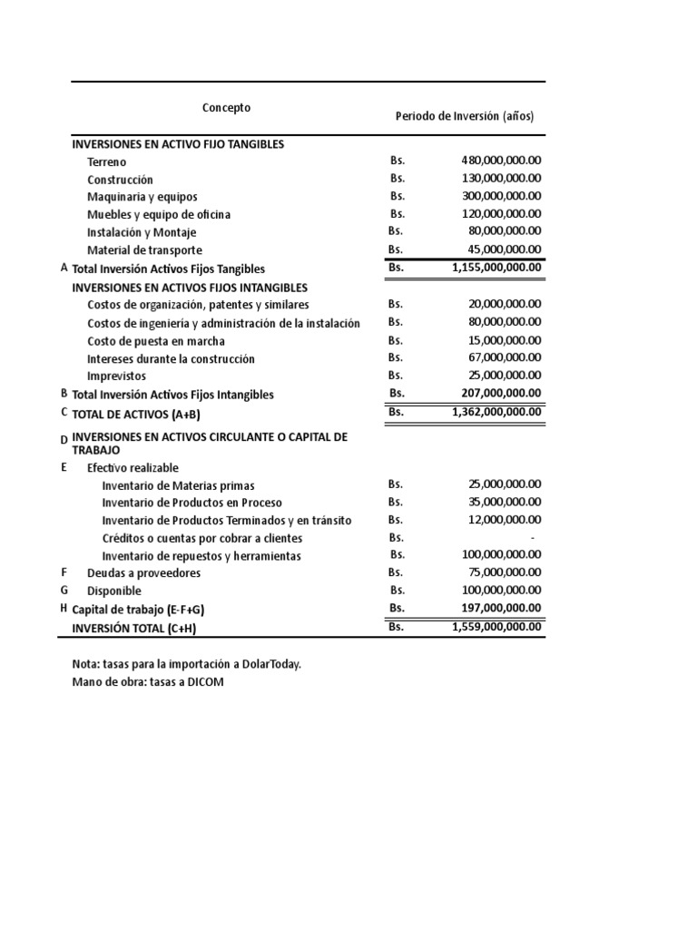 Cuadro de Inversiones y Costos | PDF | Costo | Economias