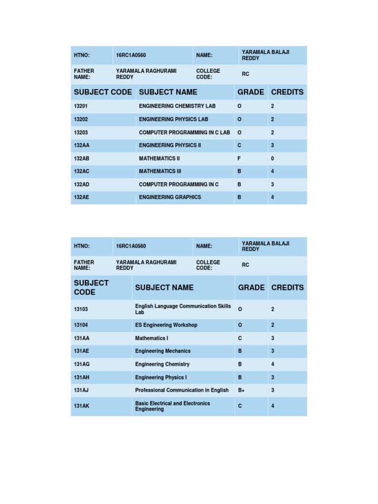 Subject Code Subject Name Grade Credits | PDF