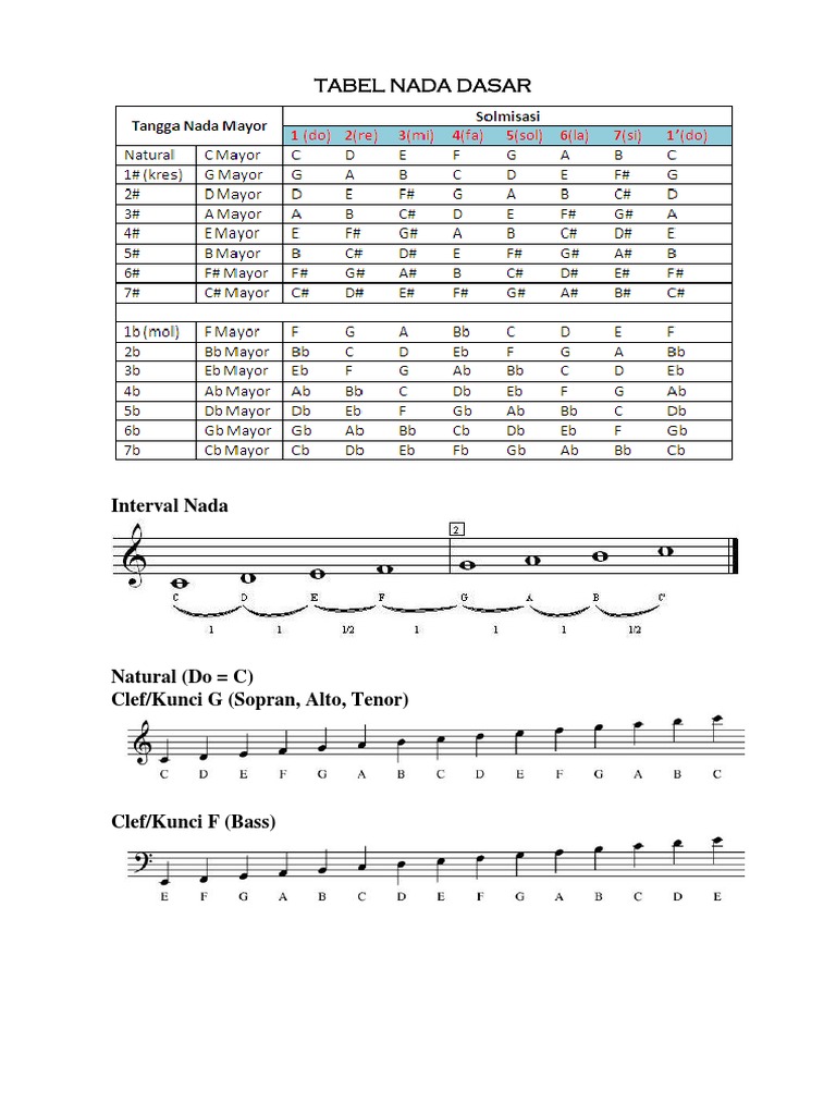 Tabel Nada Dasar Dan Simbol Dinamika Not Balok | PDF