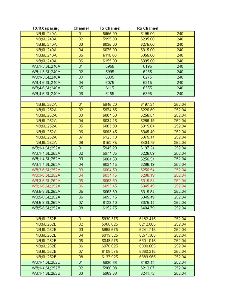 RFU Frequency Bands & Chanel List | PDF
