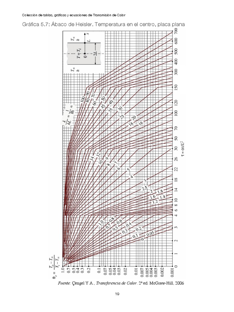 Graficas de Heisler | PDF