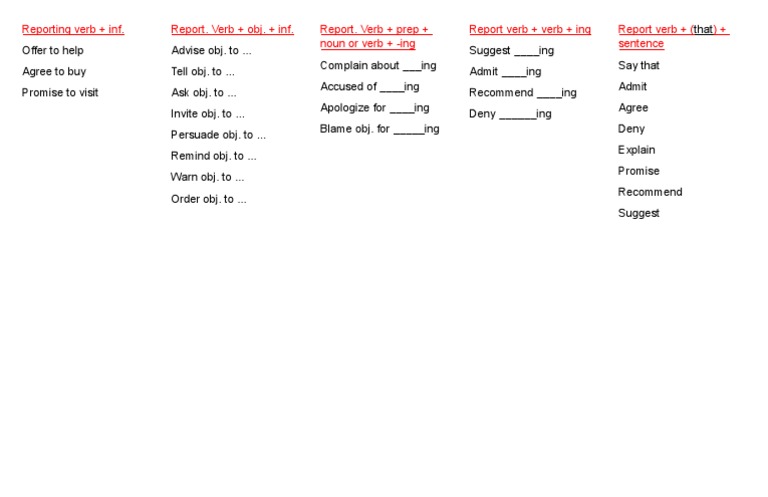Reporting Verb + Inf. Report. Verb + Obj. + Inf. Report. Verb + Prep ...
