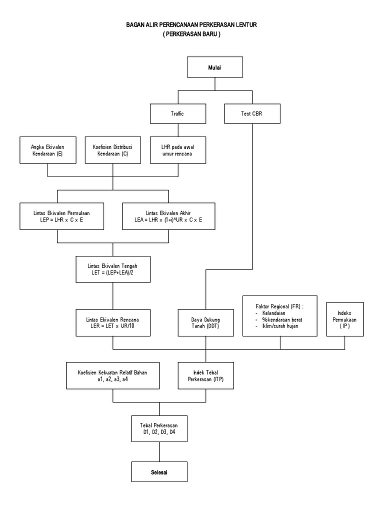Bagan Alir Perkerasan Jalan Lentur
