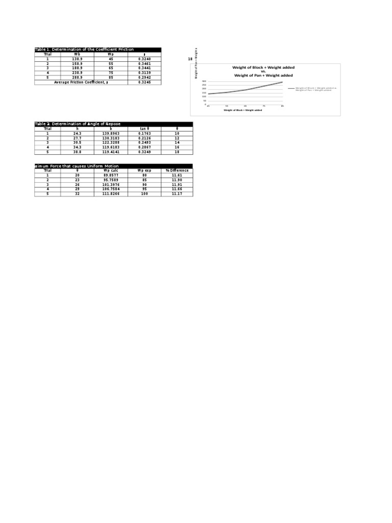 Weight of Block + Weight Added vs. Weight of Pan + Weight Added | PDF ...
