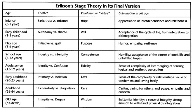 Erikson Stages of Development Table | Identity (Social Science ...