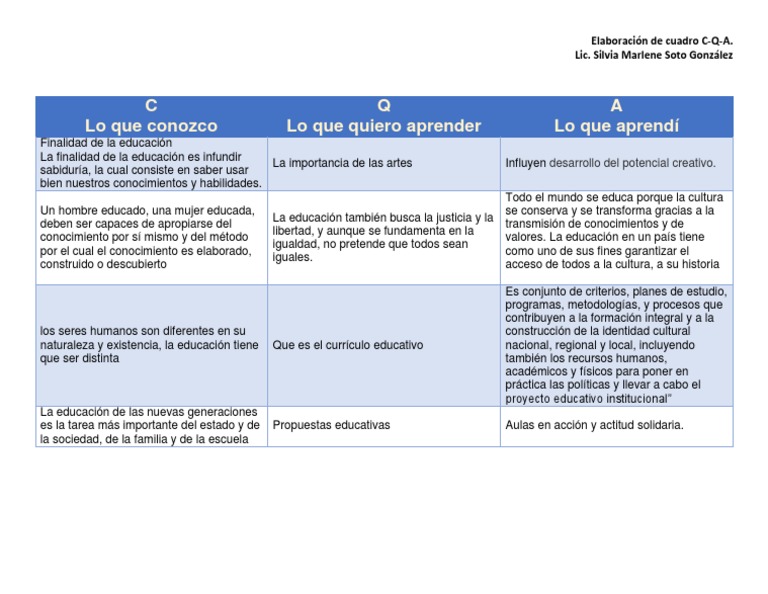 Elaboración de Cuadro C-Q-A. | Plan de estudios | Cognición