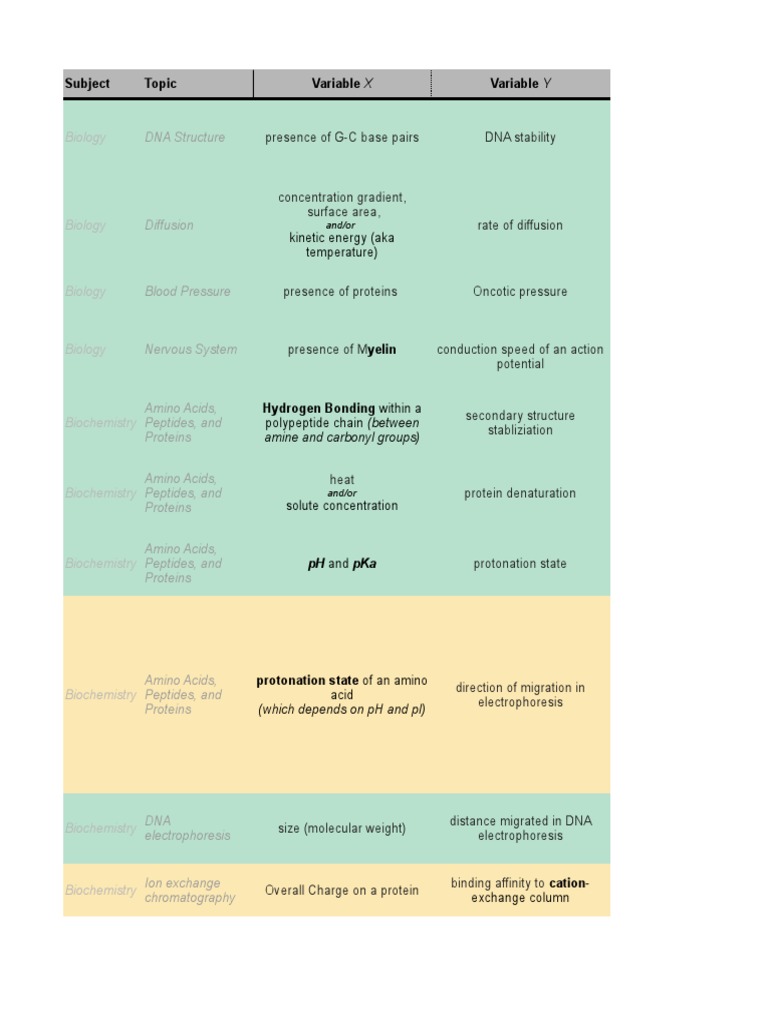 MCAT Review | PDF | Gases | Biochemistry