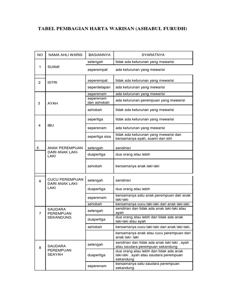 Tabel Pembagian Harta Warisan | PDF