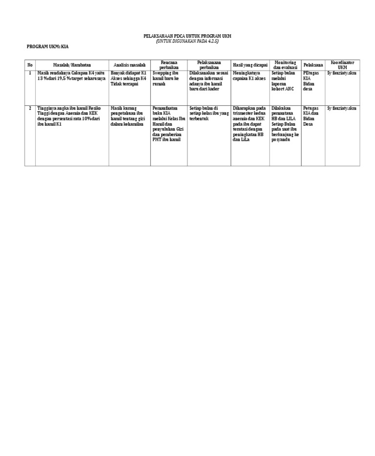 Pelaksanaan Pdca Untuk Program Ukm | PDF