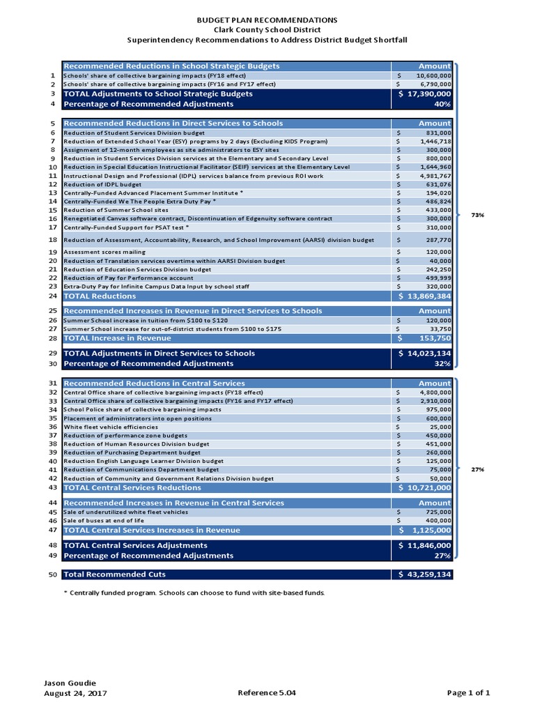 CCSD Budget Cuts | PDF | Learning | Government