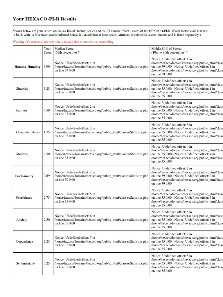 Your HEXACO-PI-R Results: Warning: Your Results Are Very Likely Invalid ...