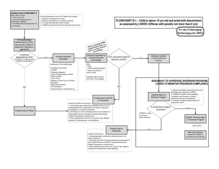 JJWC PDF Flowchart C1 Diversion KPambarangay | PDF | Public Law | Criminal Justice