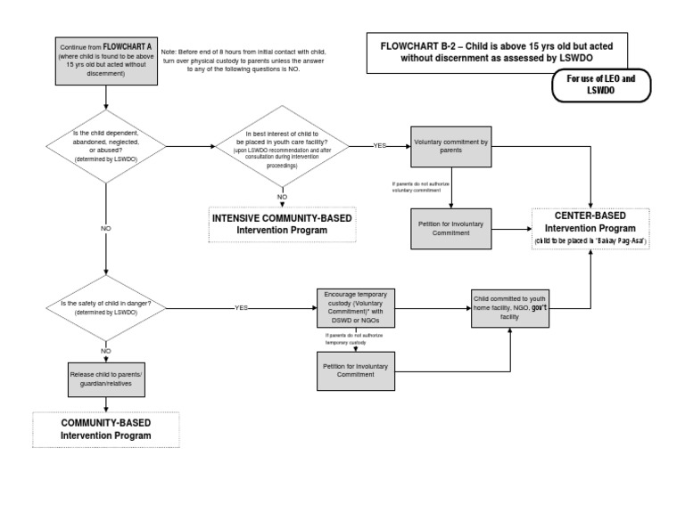 JJWC PDF Flowchart B2 Intervention For Child Above 15yo | PDF | Child ...