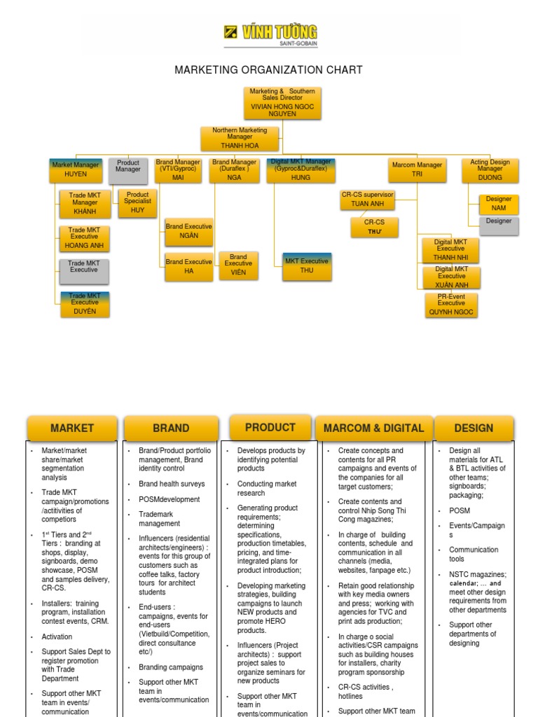 Organization Chart - Marketing 2017 (Rev 5) | PDF | Brand | Marketing