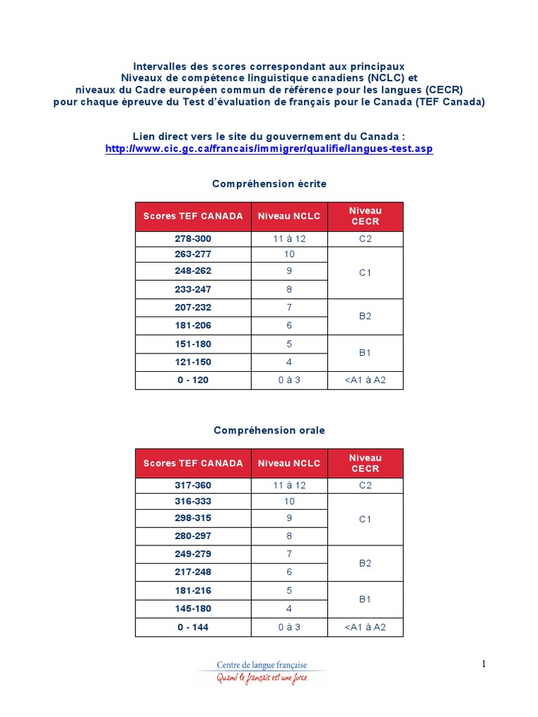 Correspondance Niveaux NCLC Scores TEF CANADA | PDF | Acquisition du ...