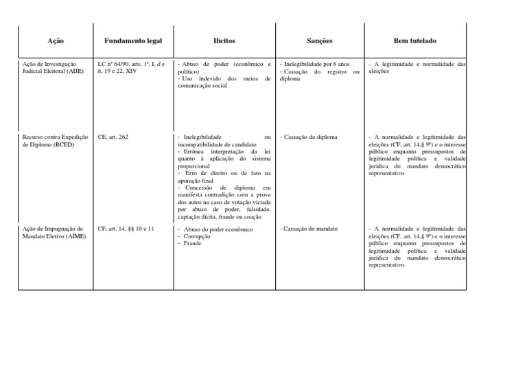 TSE Roteiro de Direito Eleitoral Tabela Aije Rced Aime PDF | PDF ...