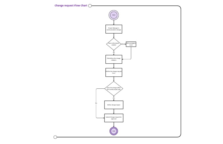 Change Request Flow Chart | PDF