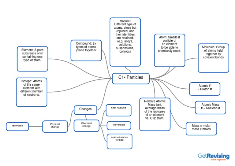 C1- Particles Mind Map | Atoms | Chemical Elements