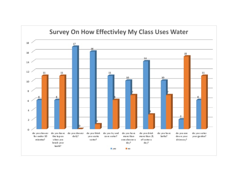 Student Water Usage Survey Results | PDF