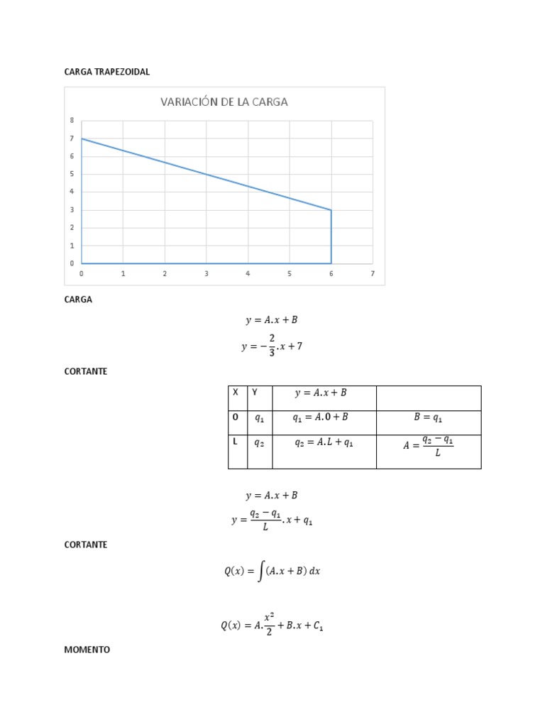 Carga Trapezoidal | PDF