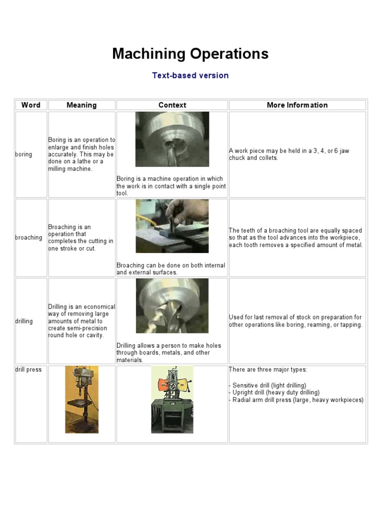 Machining Operations: Text-Based Version | PDF | Grinding (Abrasive ...