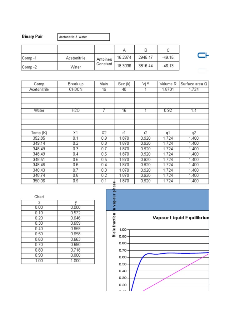 VLE Using UNIFAC in Excel | PDF