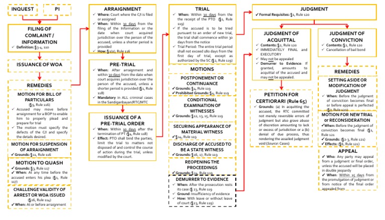 Criminal Procedure - Flowchart (Main) | Arraignment | Judgment (Law)