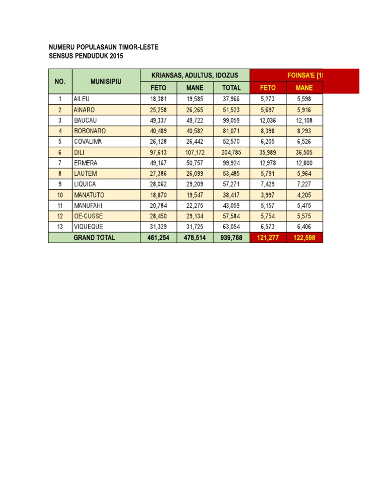 Population Timor-Leste 2015 par Municipalité | PDF