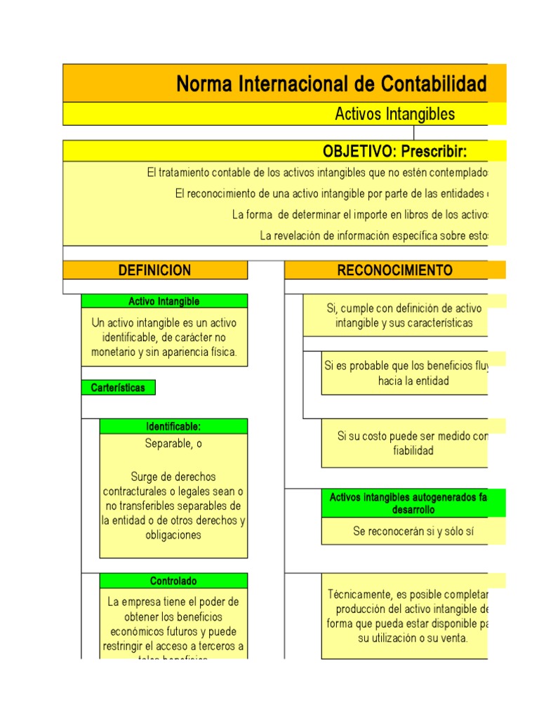 mapa nic 38 | Beneficio (Economía) | Activo intangible