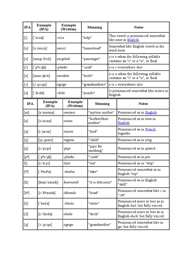 IPA Example (IPA) Example (Written) Meaning Notes: - Siza Umuzi ...