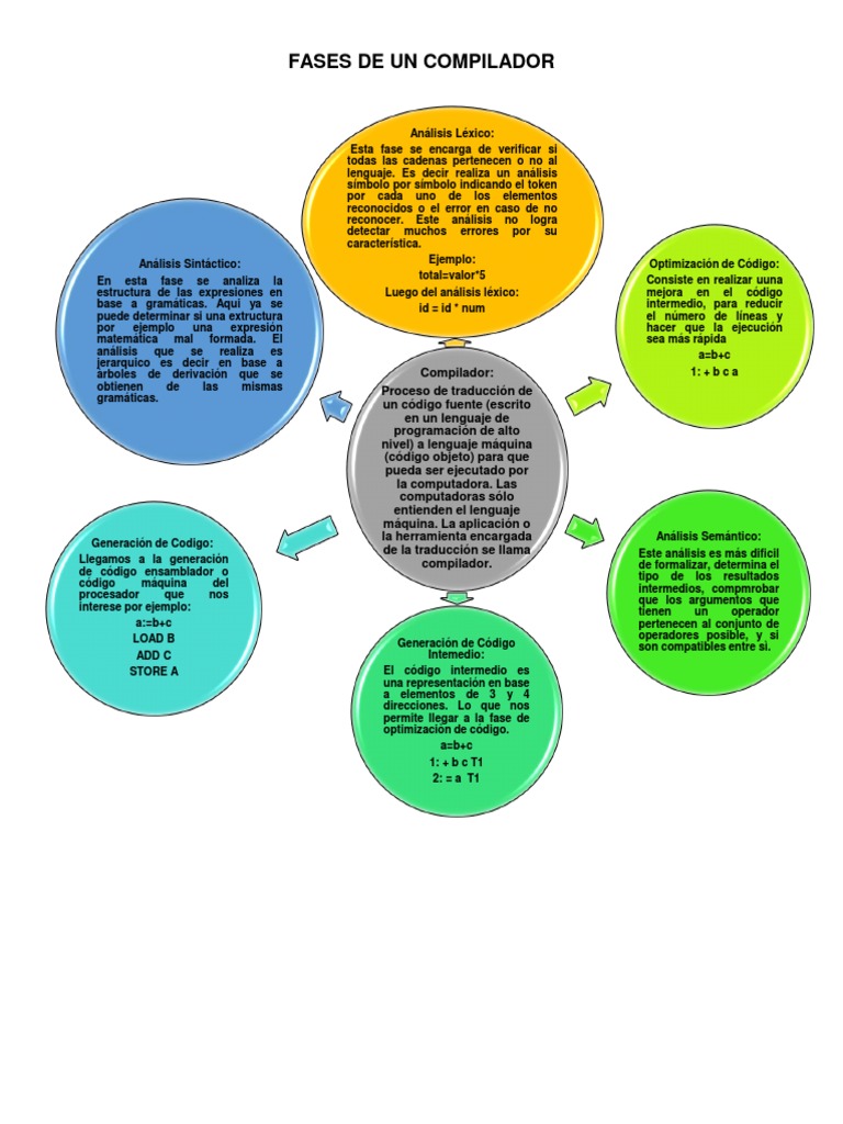 Fases de Compiladores | PDF | Compilador | Lenguaje de programación