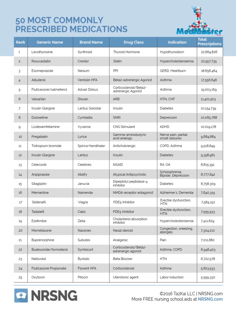 50 Most Commonly Prescribed Medications PDF | PDF | Pharmaceutical Drug ...