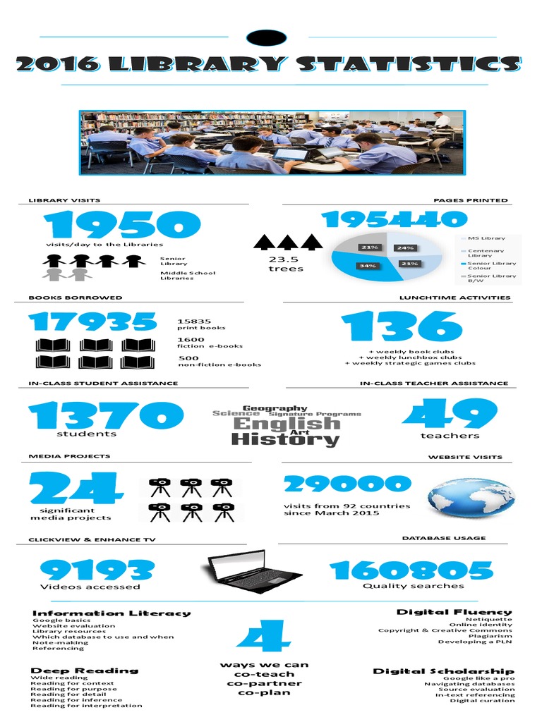 Infographic Review of 2016 | PDF | Libraries | E Books