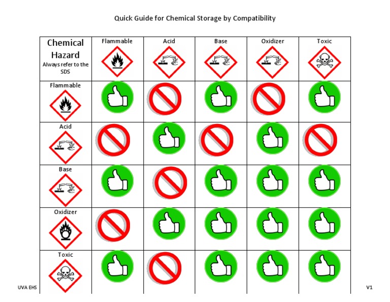 Chemical Hazard: Quick Guide For Chemical Storage by Compatibility | PDF