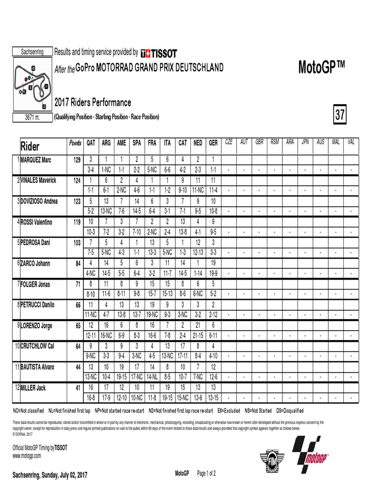 Riders Performance | PDF | Motorsport Governing Bodies | Media Freedom