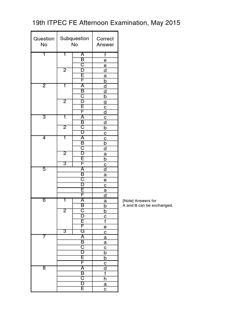 19th ITPEC FE Afternoon Examination, May 2015: (Note) Answers For A and ...