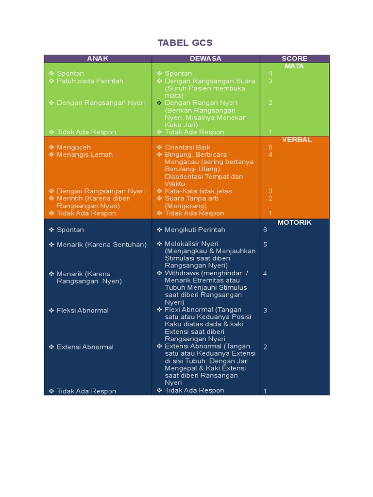 Tabel GCS | PDF
