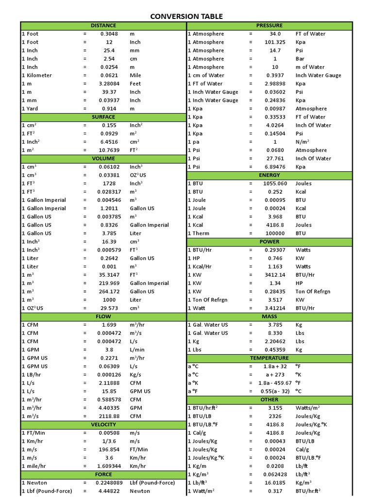 Conversion table units | PDF | Foot (Unit) | Pascal (Unit)