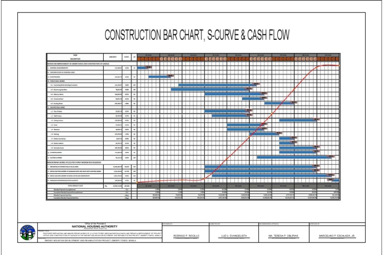 Bar Chart S Curve