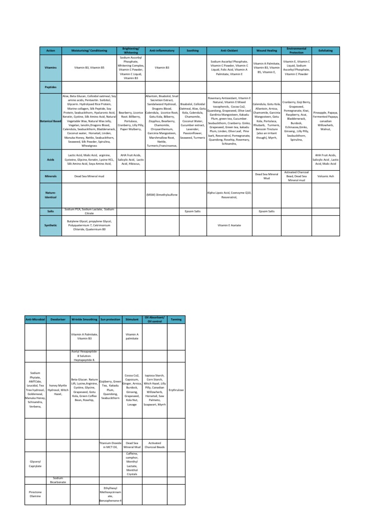 Actives Master Data Sheet August 2017 | PDF | Chemical Compounds | Foods